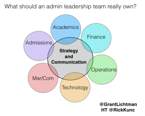 Part 2: What Does Your Admin Leadership Team Actually Do? - Grant Lichtman